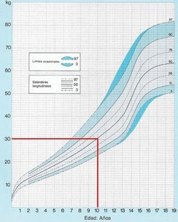 EL mundo de la estatistica: Percentiles